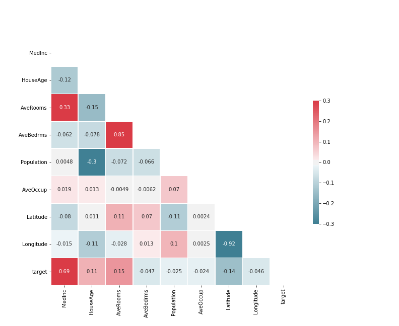 How To Draw Heat Map In Python